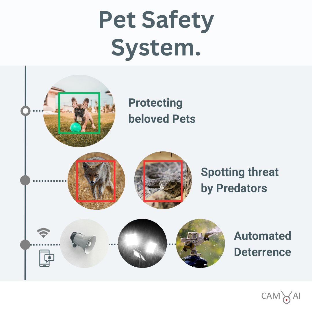 Pet Protection System - CAM-AI: Artificial intelligence for cameras
